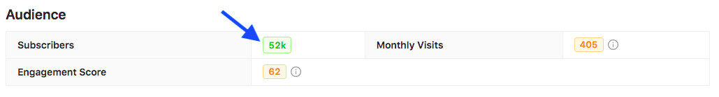 How to See How Many Subscribers a Newsletter Has