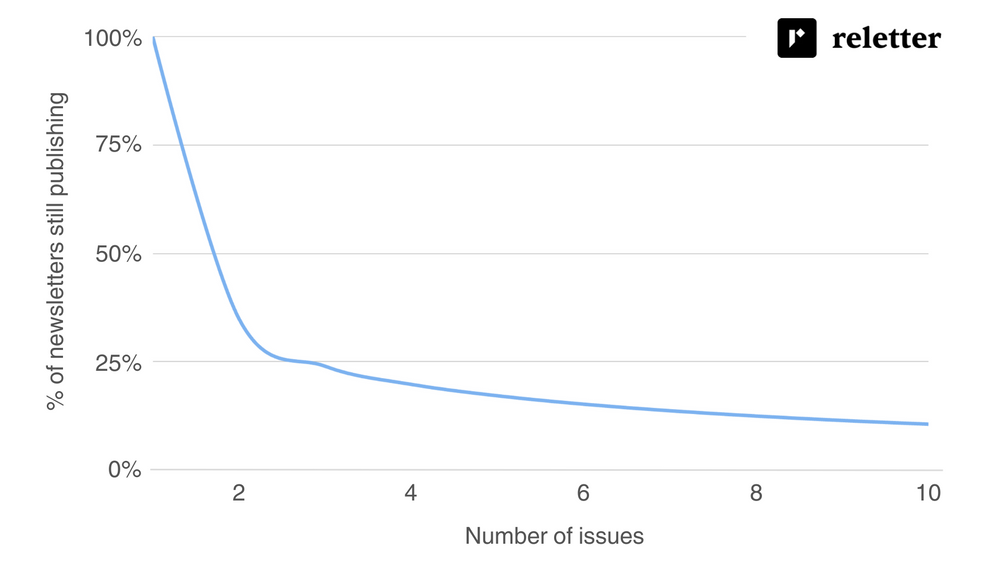 Publish 21 Issues to Enter the Top 5% of Newsletter Creators